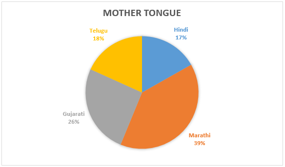 Class 8 maths practice test data handling drawing a pie chart | Study ...